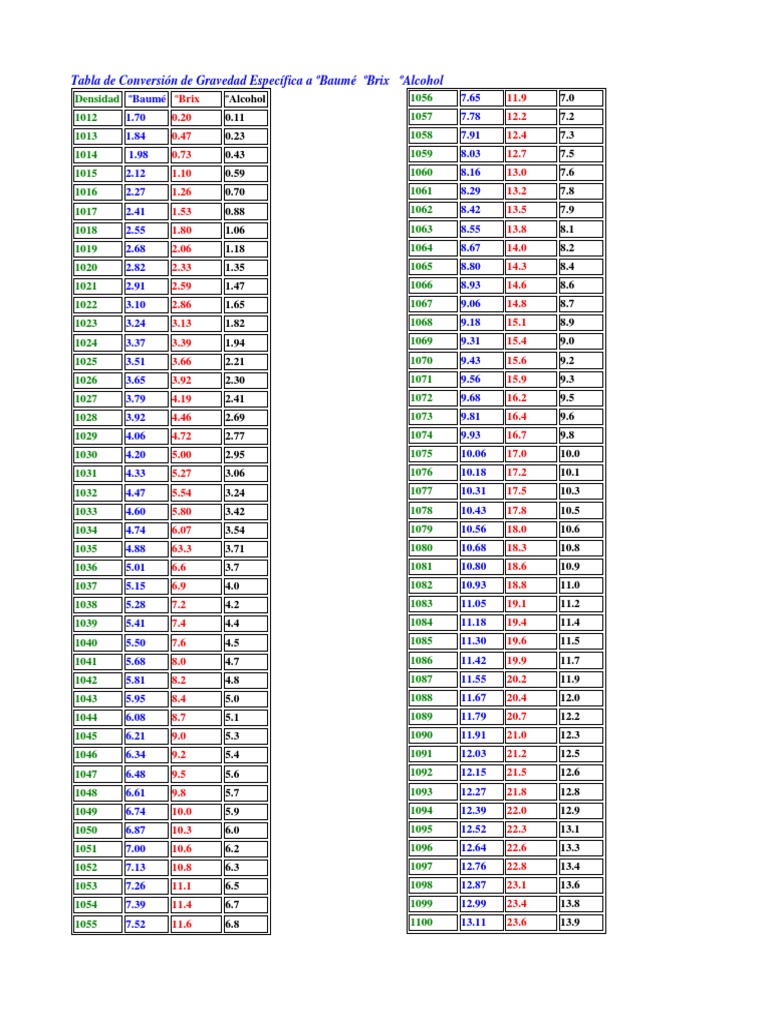 Tabla de Conversión de Gravedad Específica Brix | PDF