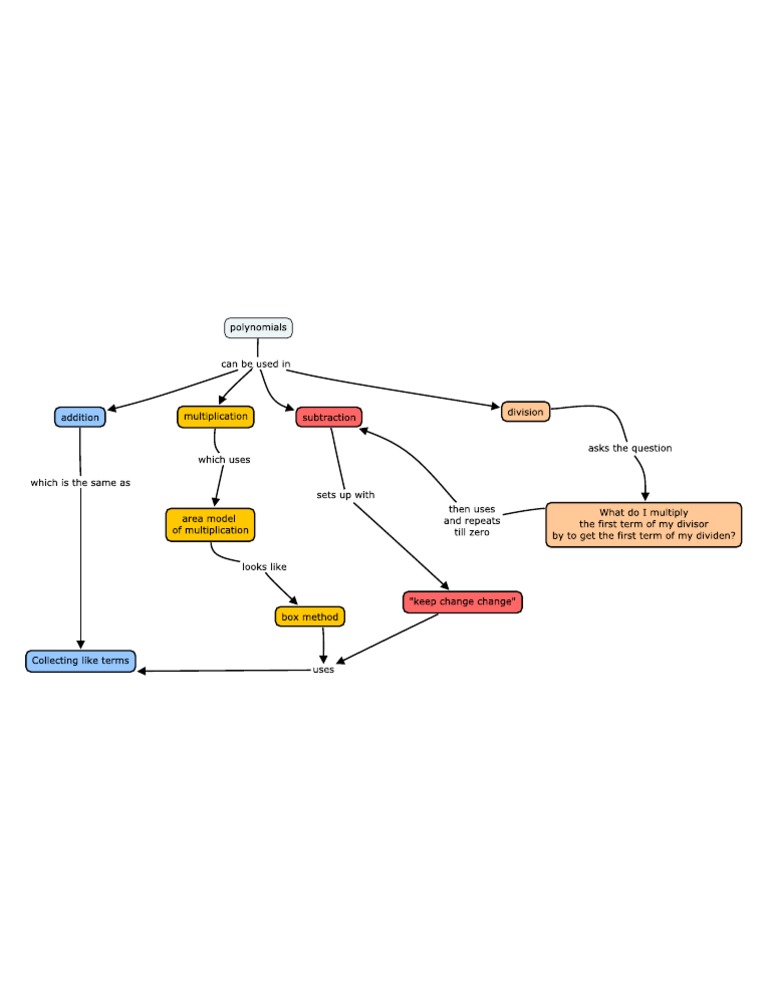 Concept Map For Polynomial Math | PDF
