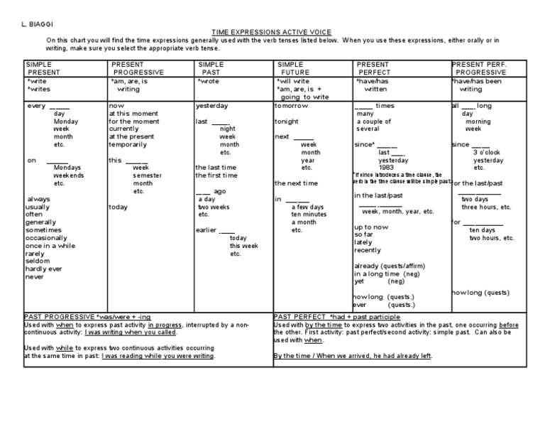 Verb Tense- Time Expression Chart | Languages | Linguistic Morphology