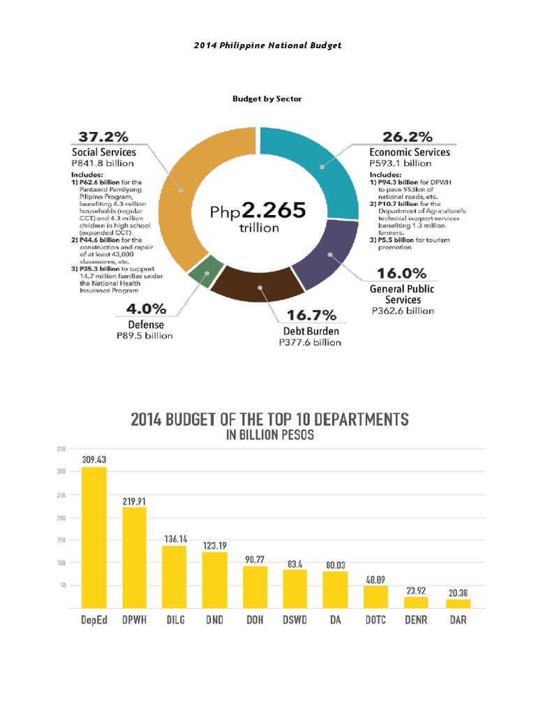 2014 Philippine National Budget Overview | PDF