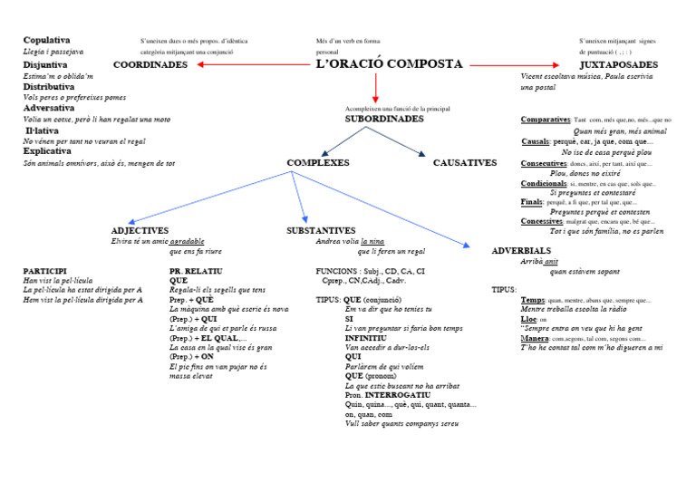 Esq. Oració Composta | PDF