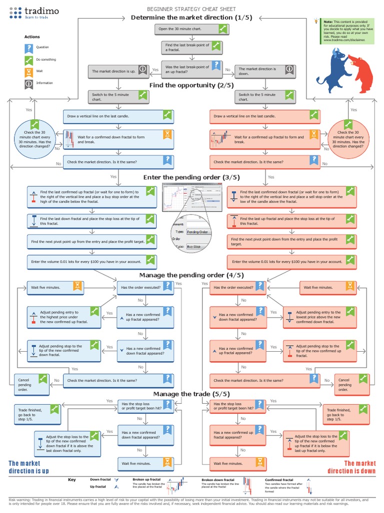 Tradimo Cheat Sheet | PDF | Order (Exchange) | Risk