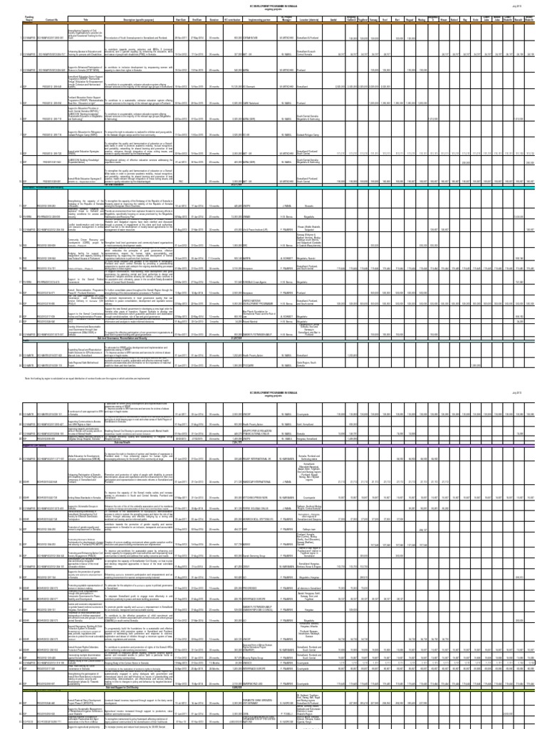 Ec Development Programme Sep 2013 | PDF | Somalia | Mogadishu