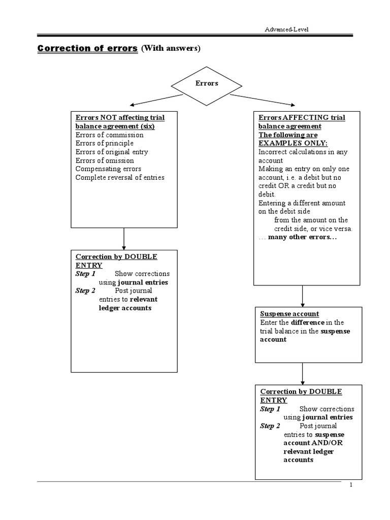Correction of Errors | PDF | Income Statement | Accrual
