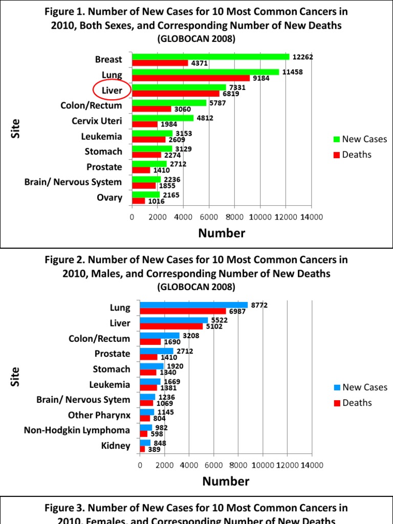 Cancer Graphs | PDF | Science & Mathematics