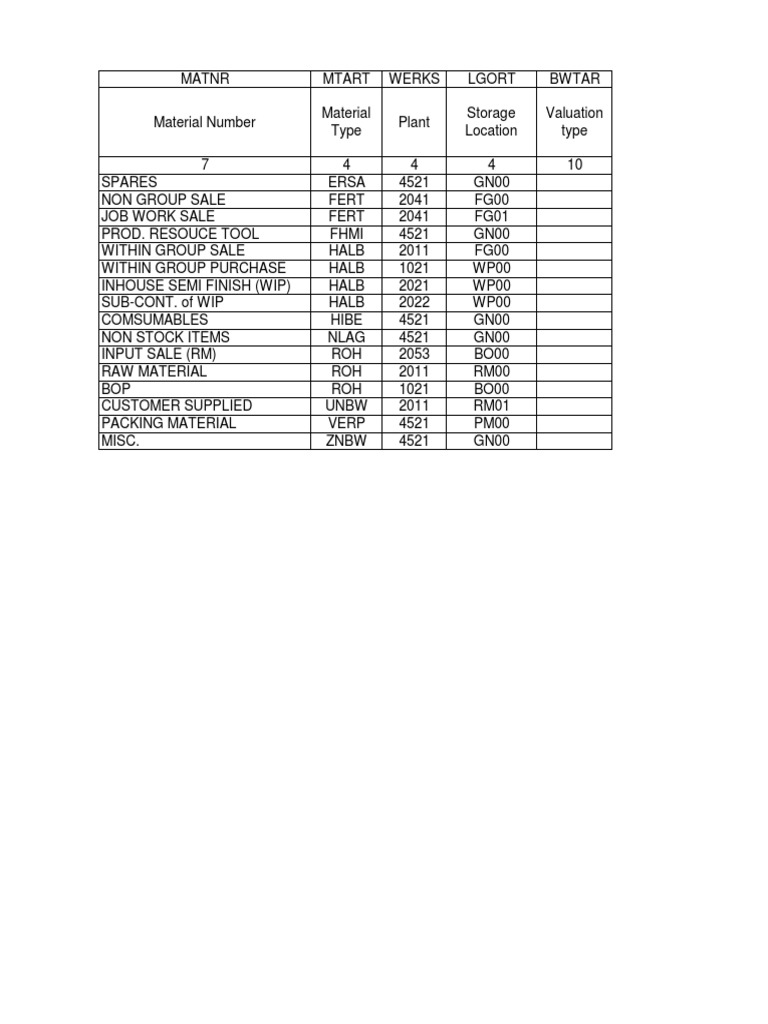 SAP Material Types Overview | PDF | Shelf Life | Valuation (Finance)