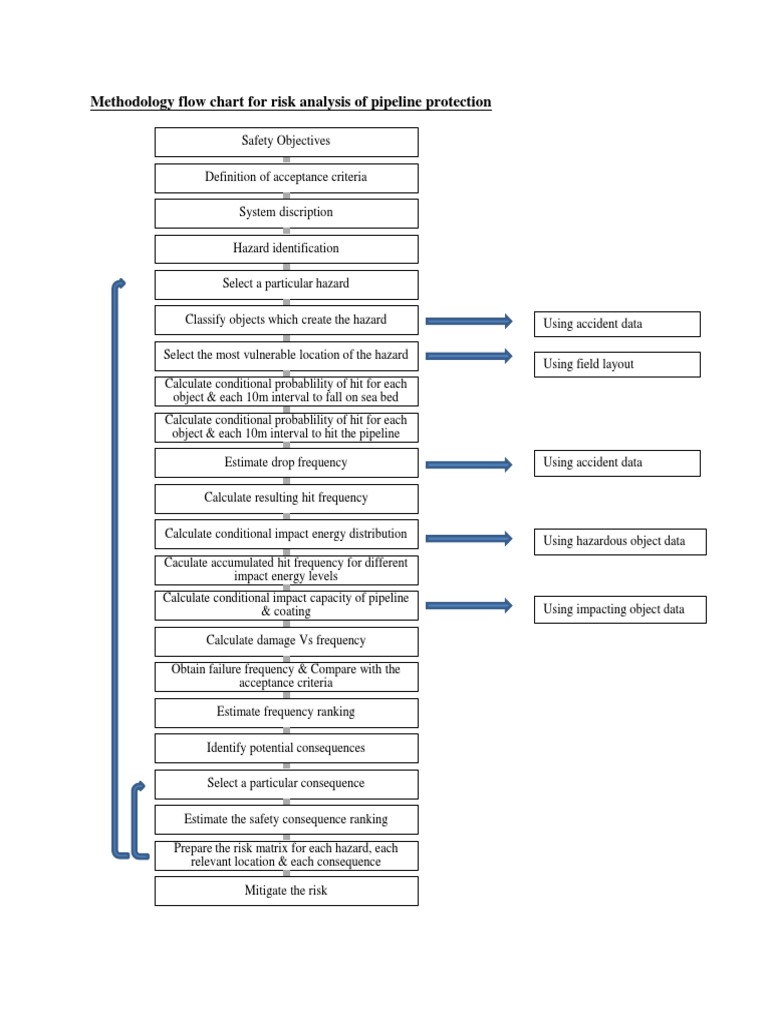 Risk Analysis Flow Chart for Pipelines | PDF | Technology & Engineering