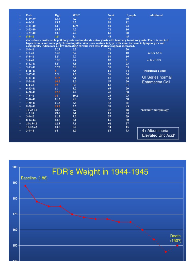 FDR's Weight Chart and 1941 Bloodwork | PDF | Hematology | Tissue (Biology)