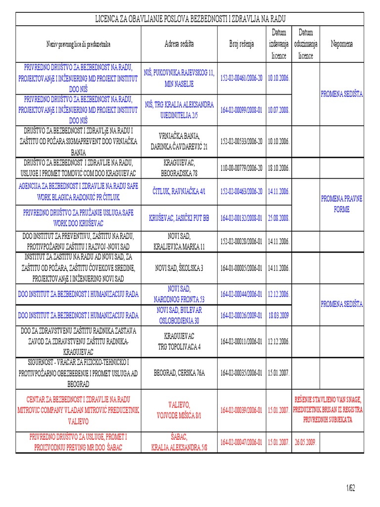 Pravna Lica I Preduzetnici Kojima Su Izdate Licence Za Obavljanje Poslova U Oblasti Bezbednosti ...