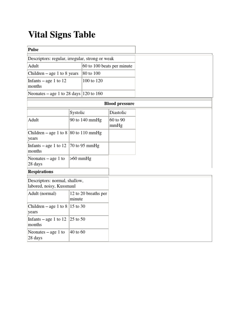 Vital Signs Table | Blood Pressure | Coma