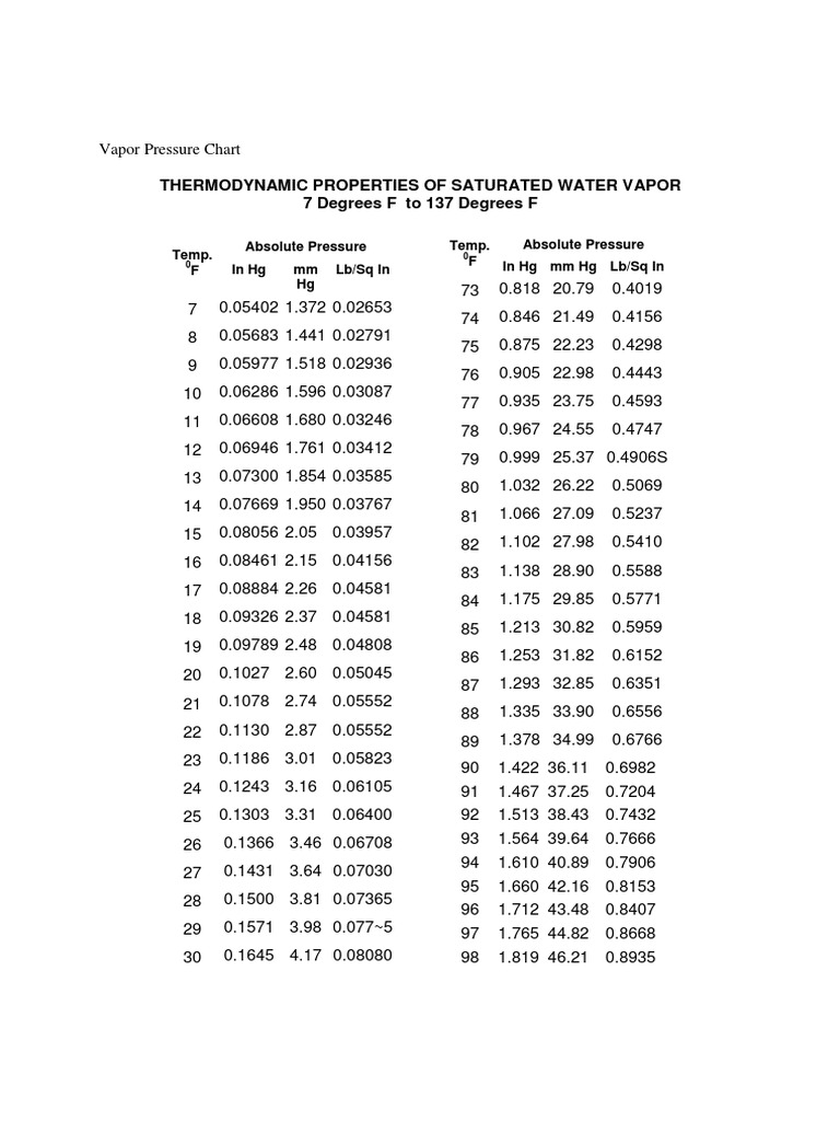 Tableau Pression Vapeur Eau Saturée | PDF | Maison et jardin | Ordinateurs