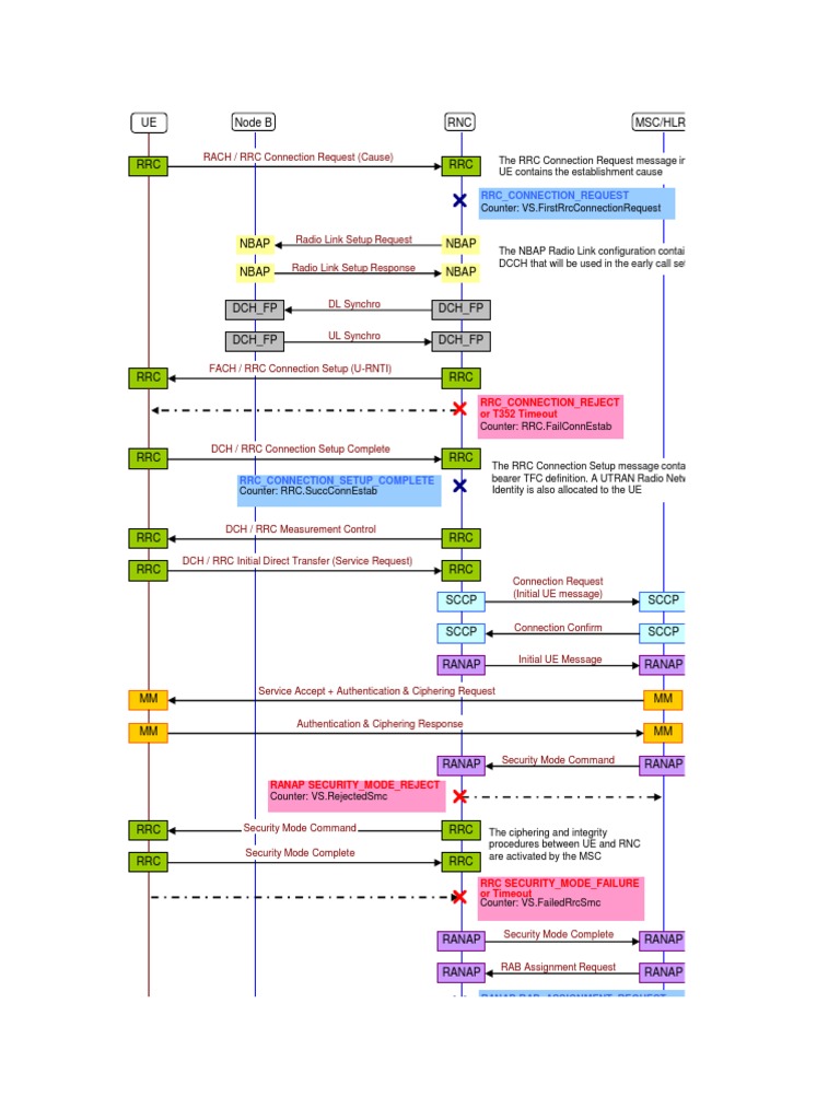 3G Call Flow | PDF | Computer Networking | Telecommunications Standards