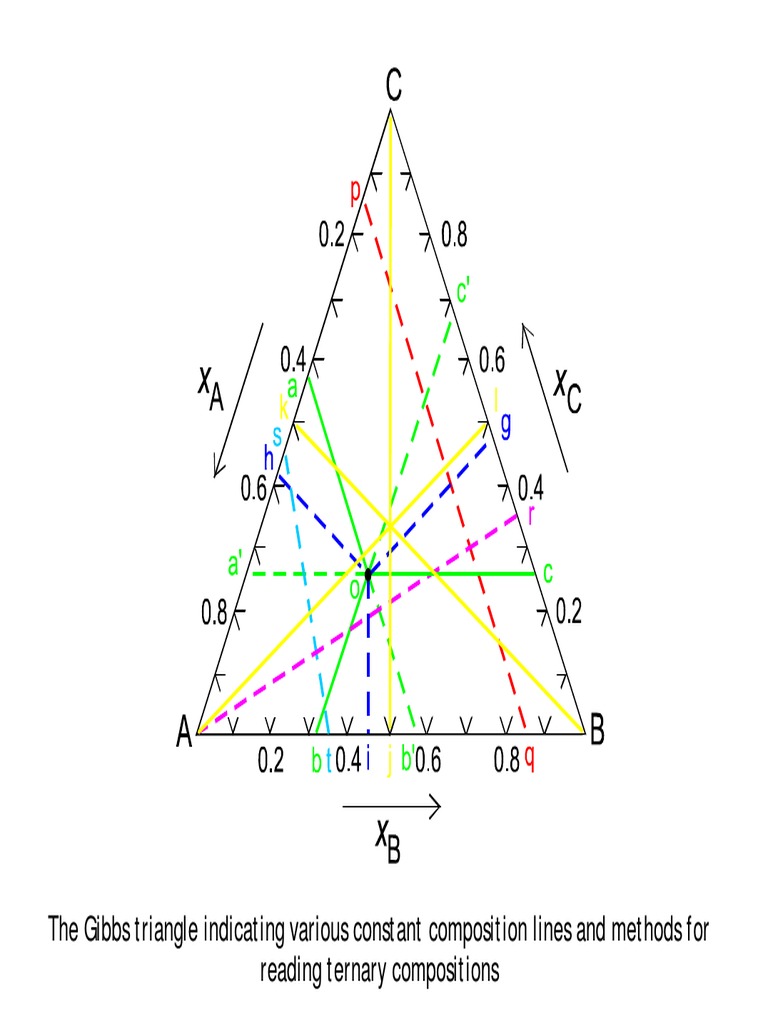 Understanding the Gibbs Triangle Diagram | PDF