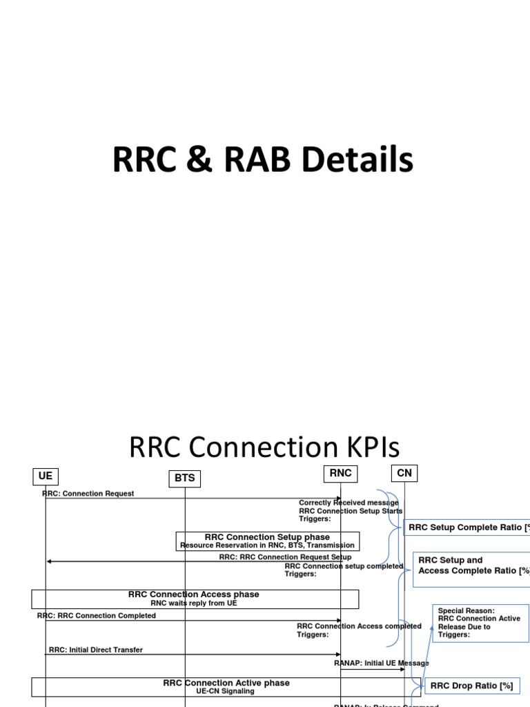 RRC & Rab | PDF | Network Protocols | Telecommunications Standards