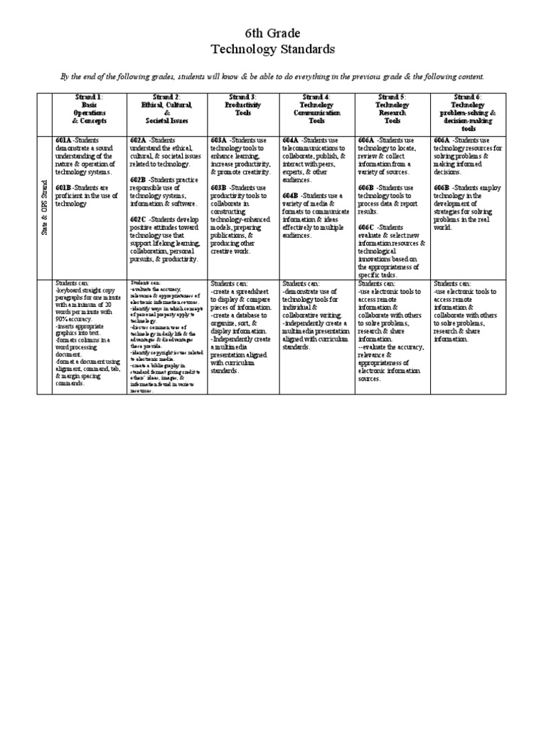 6th Grade Technology Standards | PDF | Multimedia | Collaboration
