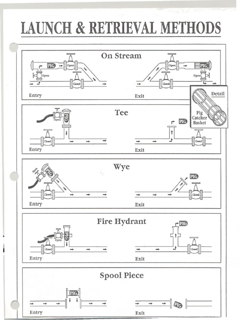 Pig Launcher and Receiver | PDF | Valve | Pipeline Transport