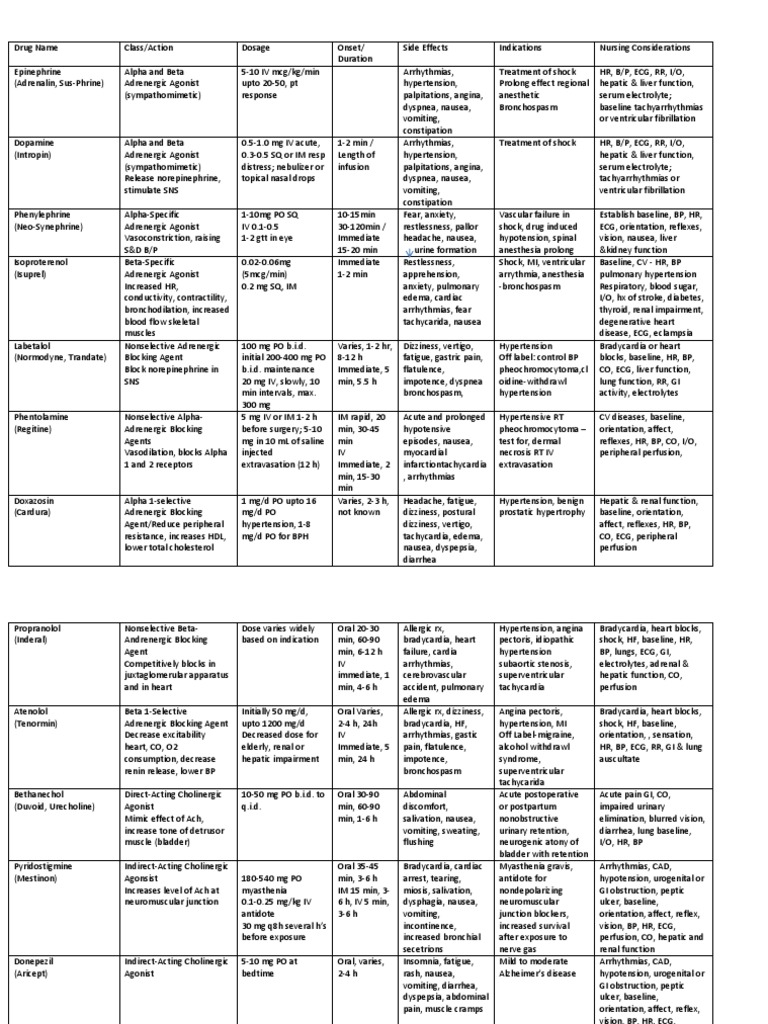 Drug Template CHPT 30-33 | PDF | Epinephrine | Nausea