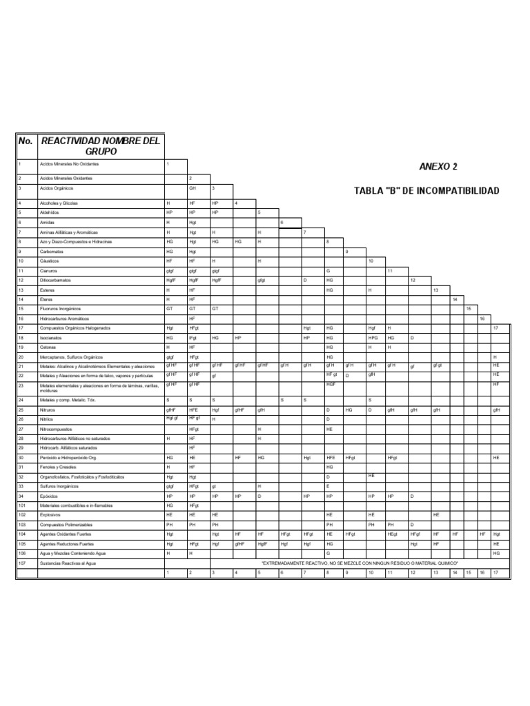 Nom 054 Semarnat 1993 - Anexo 2 | PDF | Compuestos orgánicos | Compuestos químicos