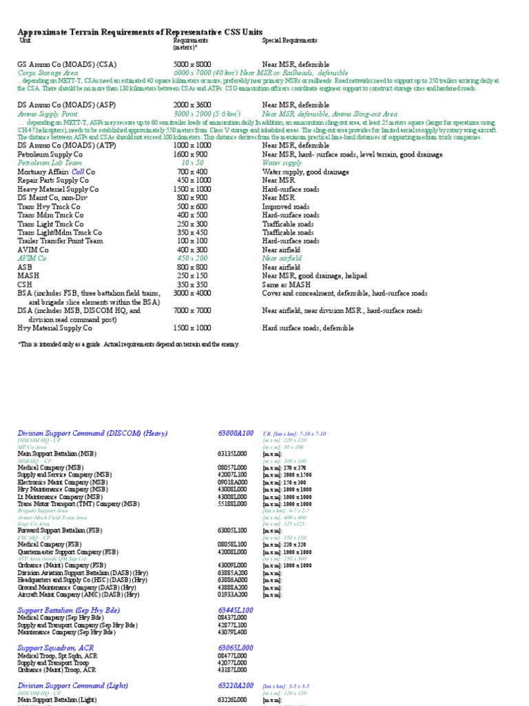 Terrain Requirement CSS Units | PDF | Battalion | Division (Military)