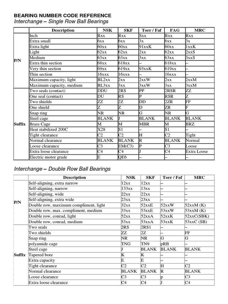 Bearing Number Code Reference | Bearing (Mechanical) | Surface Science