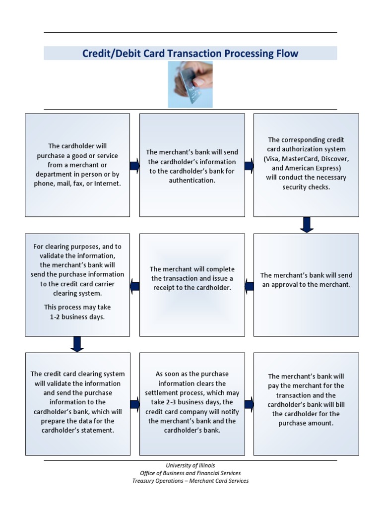 Credit/Debit Card Transaction Processing Flow | PDF