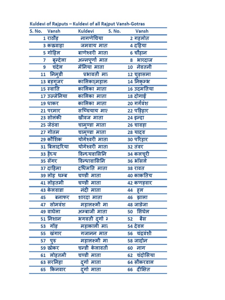 Kuldevi of Rajputs - Kuldevi of All Rajput Vansh-Gotras | PDF