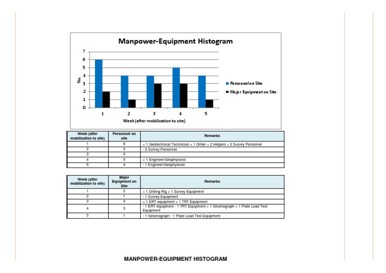 Manpower Histogram Excel Template