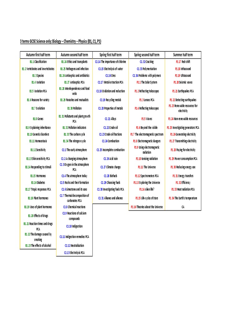 GCSE Science Topic Plan-EDEXCEL | PDF | Student Assessment And ...