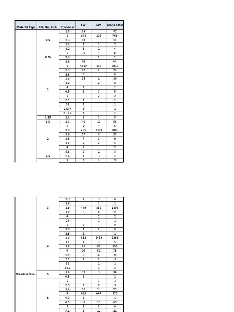 Material Type Est. Dia. Inch Thickness FW SW Grand Total | PDF