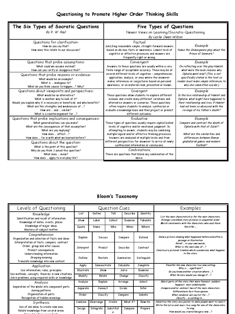 High Order Thinking Chart | Question | Hamlet
