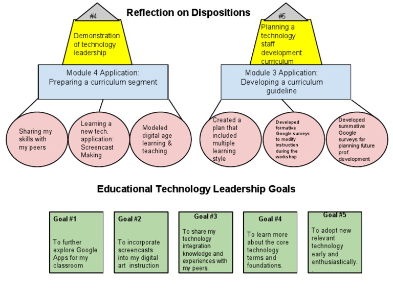 Module 5 Reflection 5063 | PDF | Career & Growth | Art