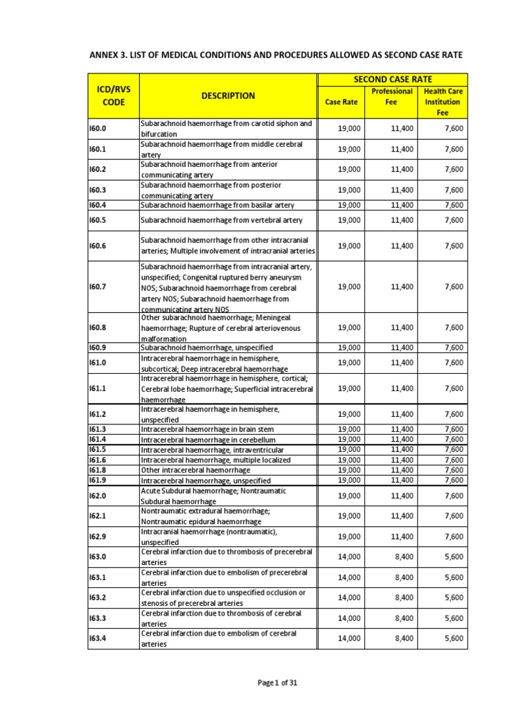PhilHealth Circular No. 0035, s.2013 Annex 3 List of Medical Conditions ...