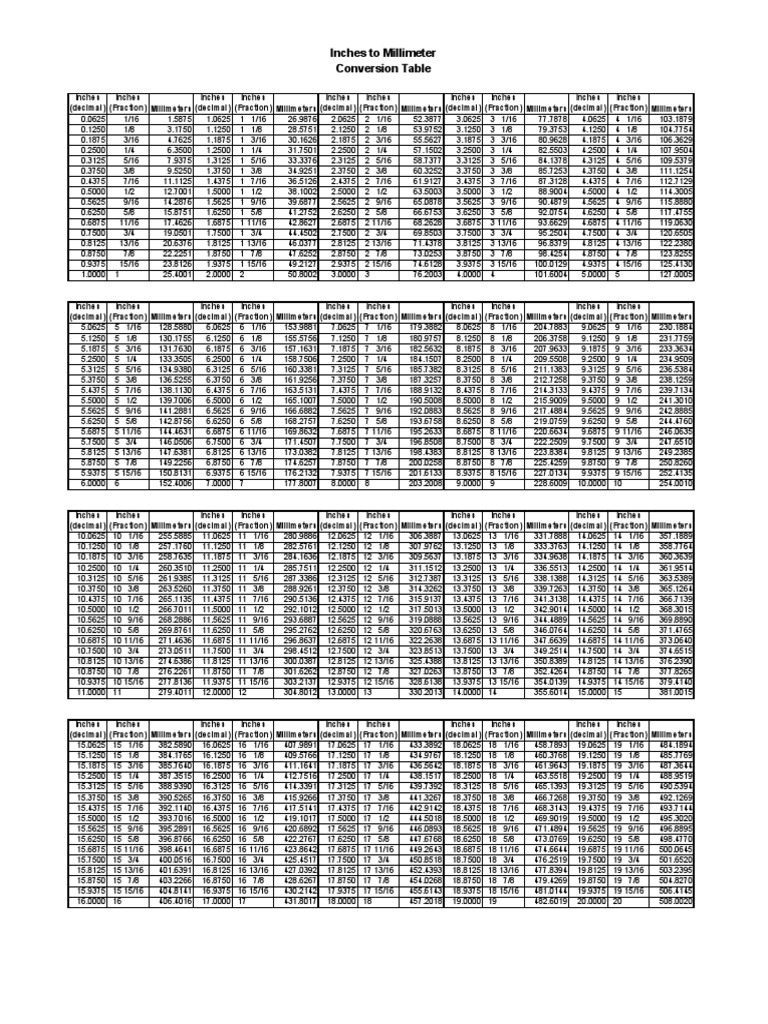 Inches To MM Converter Chart | Download Free PDF | Decimal | Fraction ...