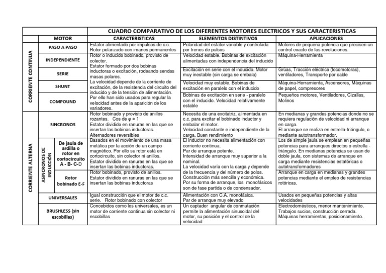 Cuadro Comparativo de Motores | PDF | Inductor | Equipo eléctrico