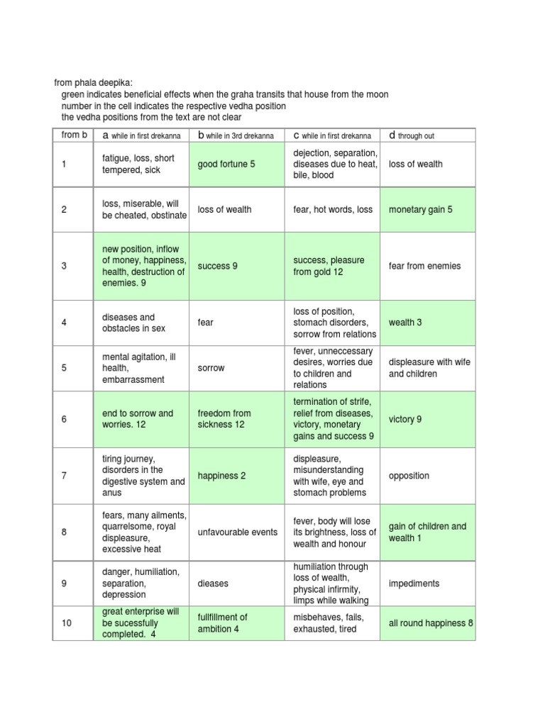 Gochara Analysis, A Summary | PDF | Fatigue (Medical) | Happiness