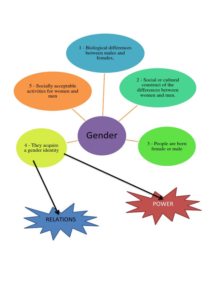 Mind Map EDU Gender | Download Free PDF | Woman | Gender