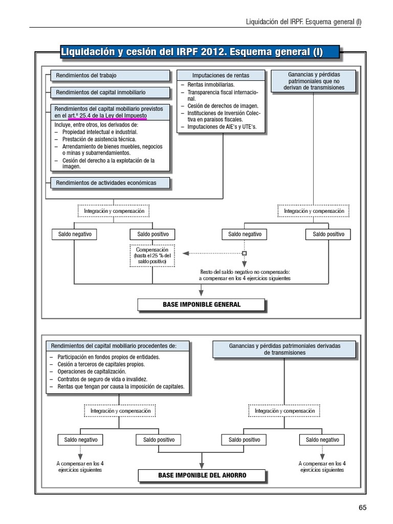 Liquidación del IRPF: Esquema General | PDF | Finanzas y dinero