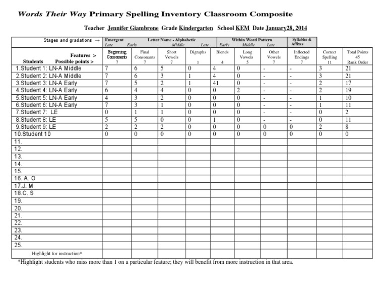 Kindergarten Spelling Inventory Results | PDF | Consonant | Vowel