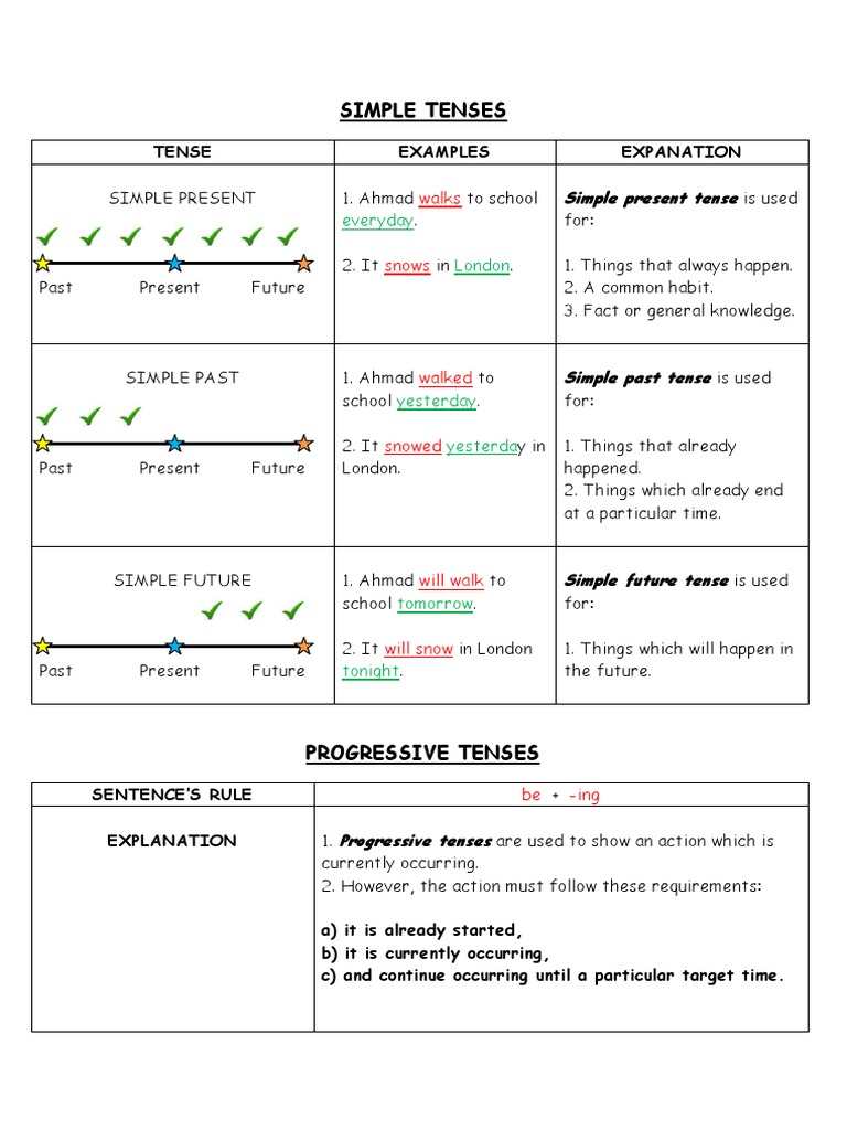 Grammar Notes On Tenses.docx | Grammatical Tense | Grammatical Number