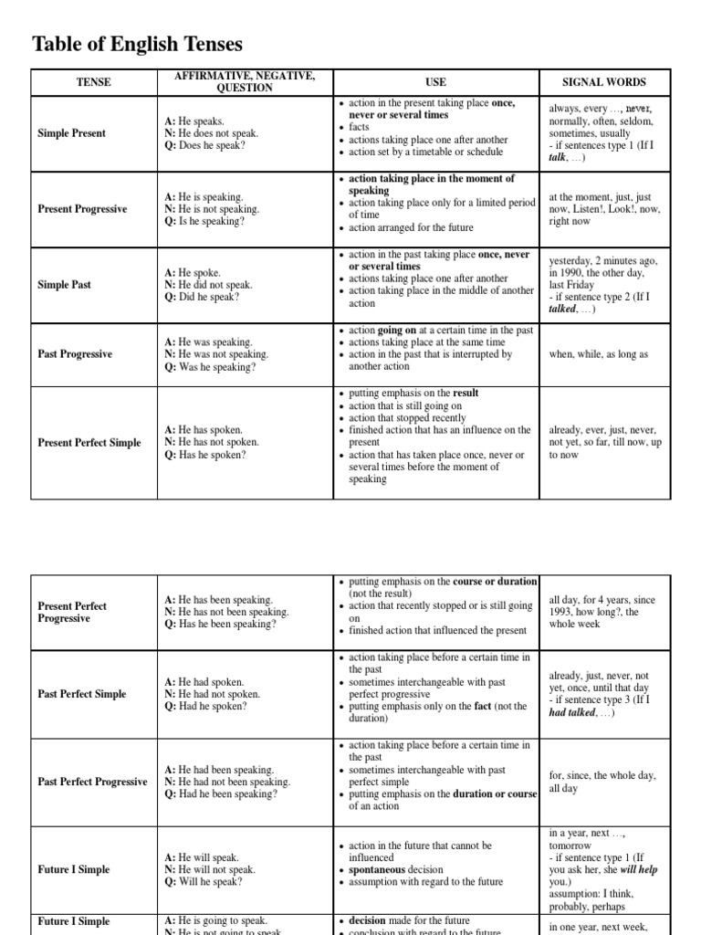 Table of English Tenses | PDF | Grammatical Tense | Rules