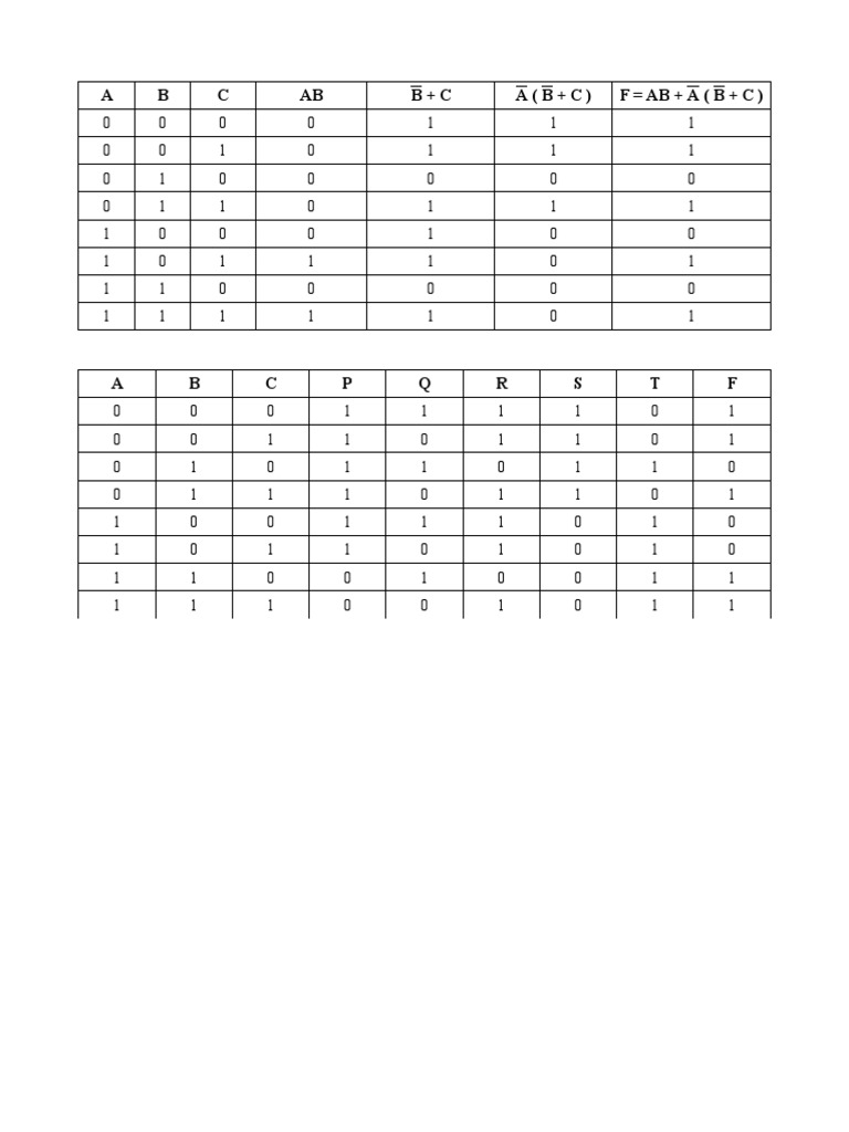Boolean Algebra Truth Tables | PDF