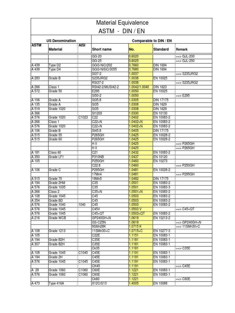 astm-din-aisi-en-equivalent-table