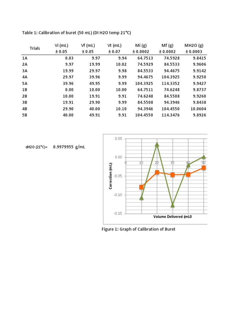 1.calibration of Glasware | PDF