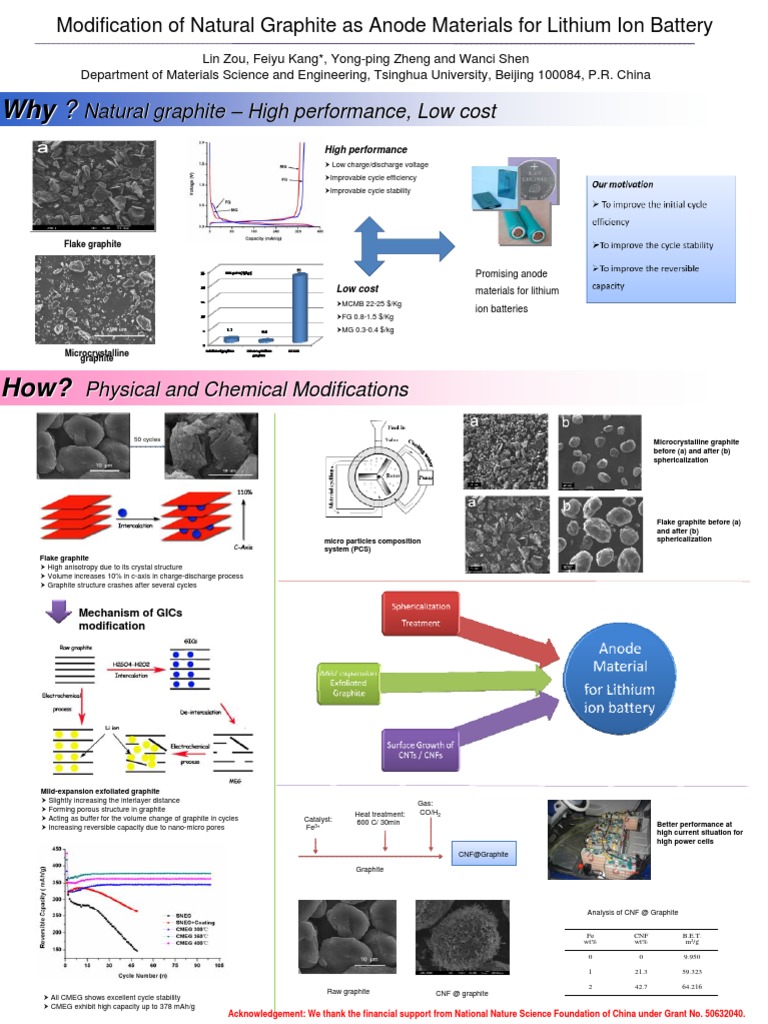 Modification of Natural Graphite As Anode Materials For Lithium Ion ...