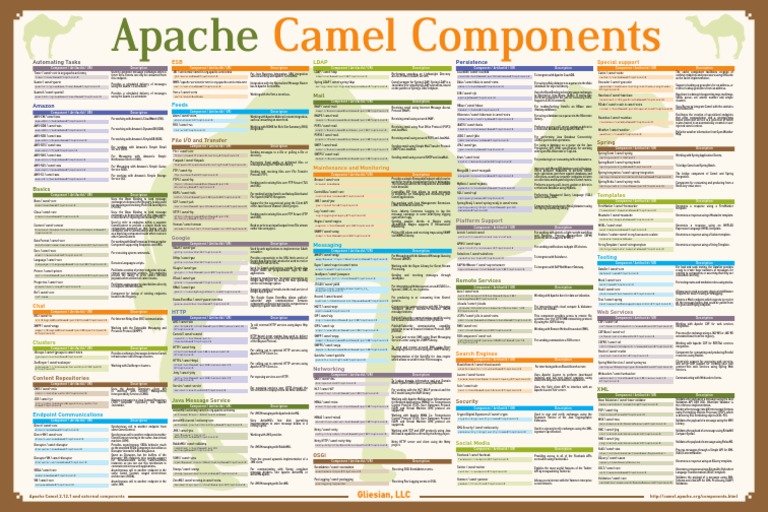 Apache Camel Components | PDF | File Transfer Protocol | Enterprise ...