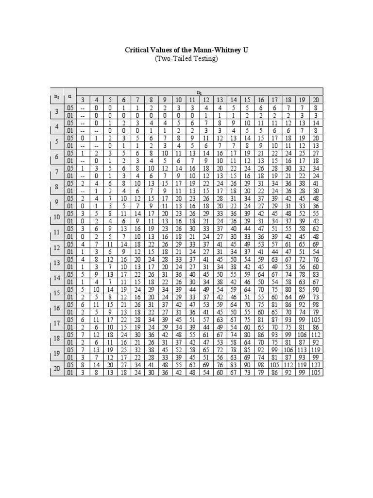 U Critic Mann Whitney Table | Mann–Whitney U Test | Economic Methodology