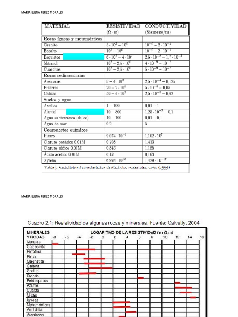 Tabla de Resistividades de Las Rocas