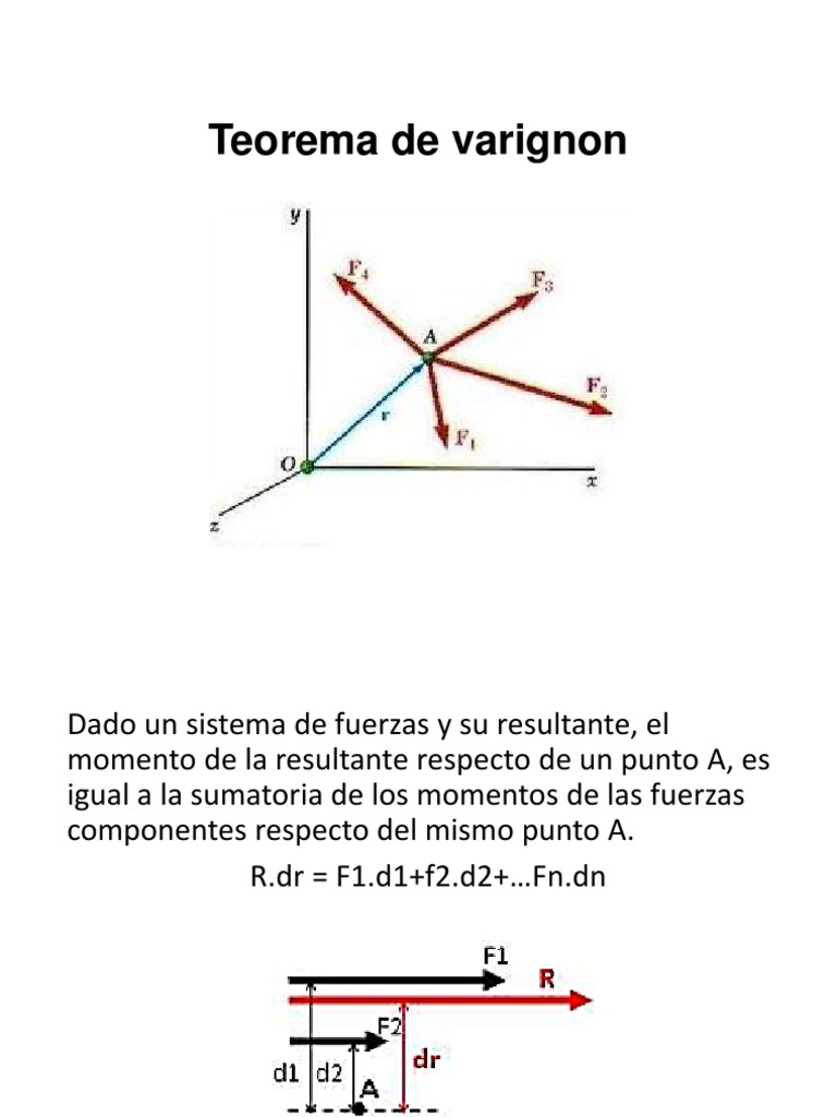Teorema de Varignon | Elasticidad (Física) | Fuerza