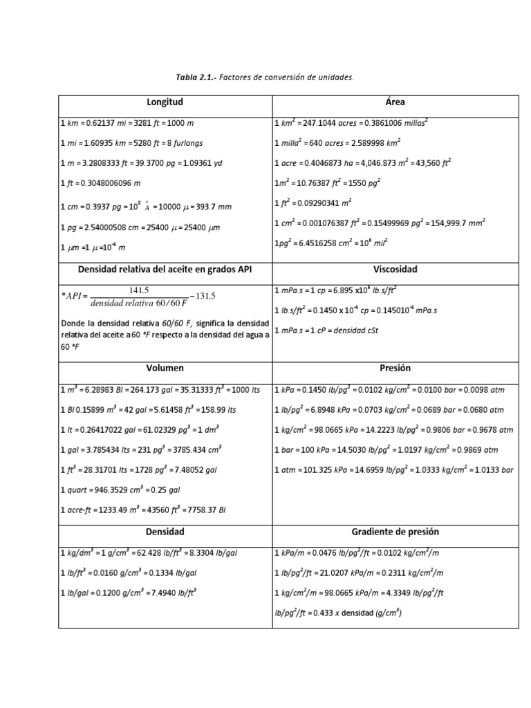 Tablas Conver | Descargar gratis PDF | Cantidades fisicas | Unidades de ...