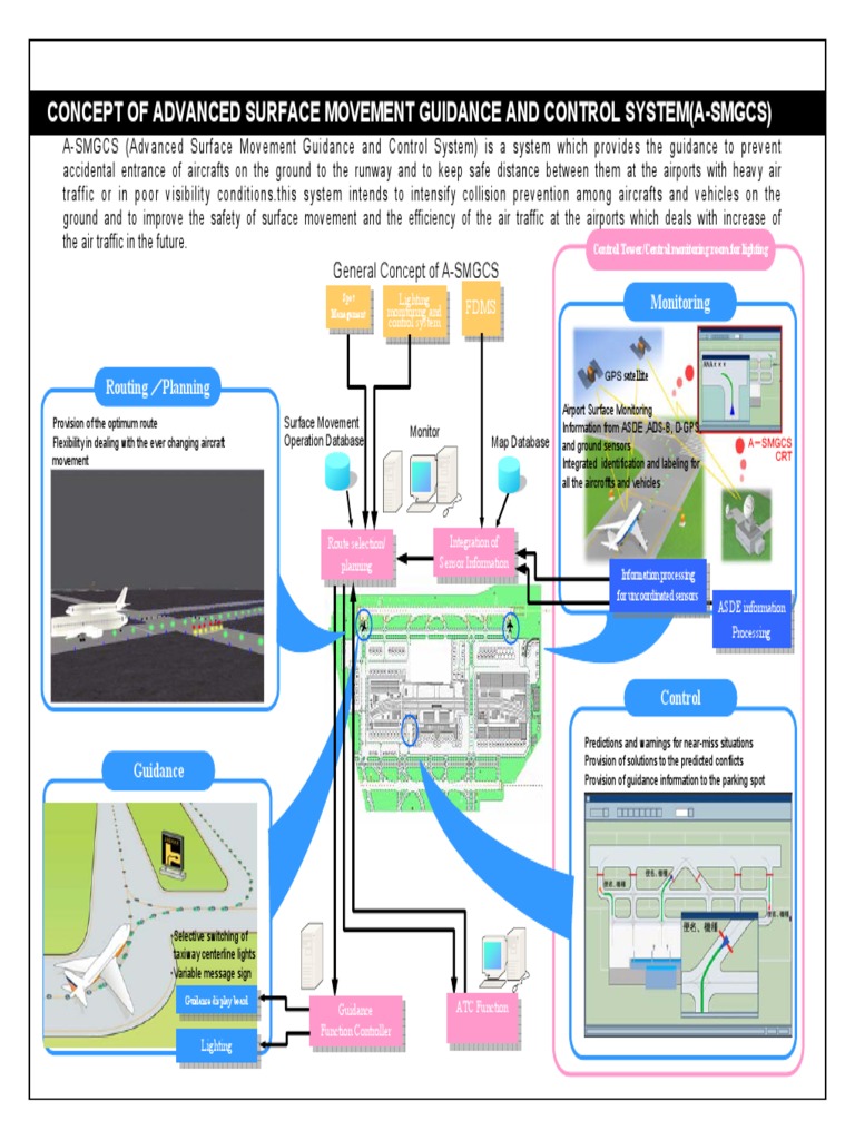 Concept of Advanced Surface Movement Guidance and Control System (A ...